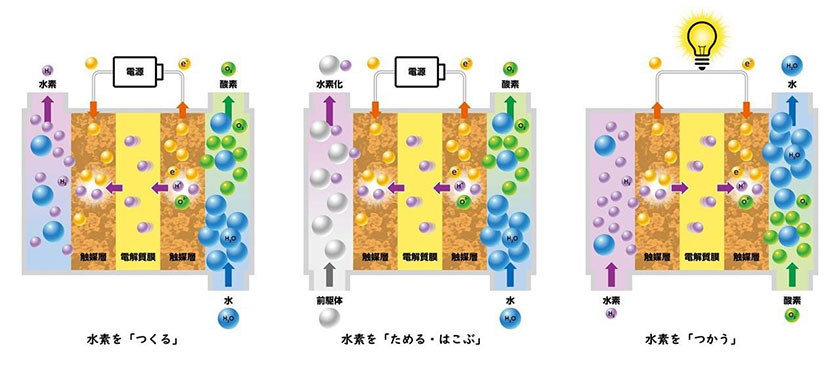 凸版印刷、水素エネルギー市場参入へ 電極部材を生産・販売開始 | 環境ビジネスオンライン